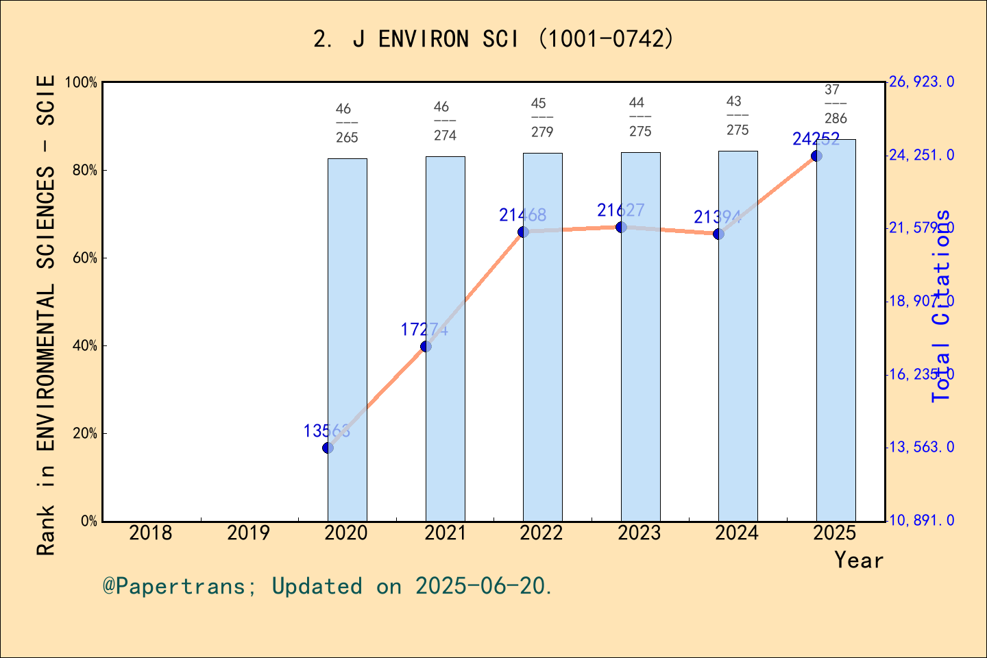 期刊影响因子2024/2025: Journal of Environmental Sciences, J ENVIRON SCI, ISSN ...