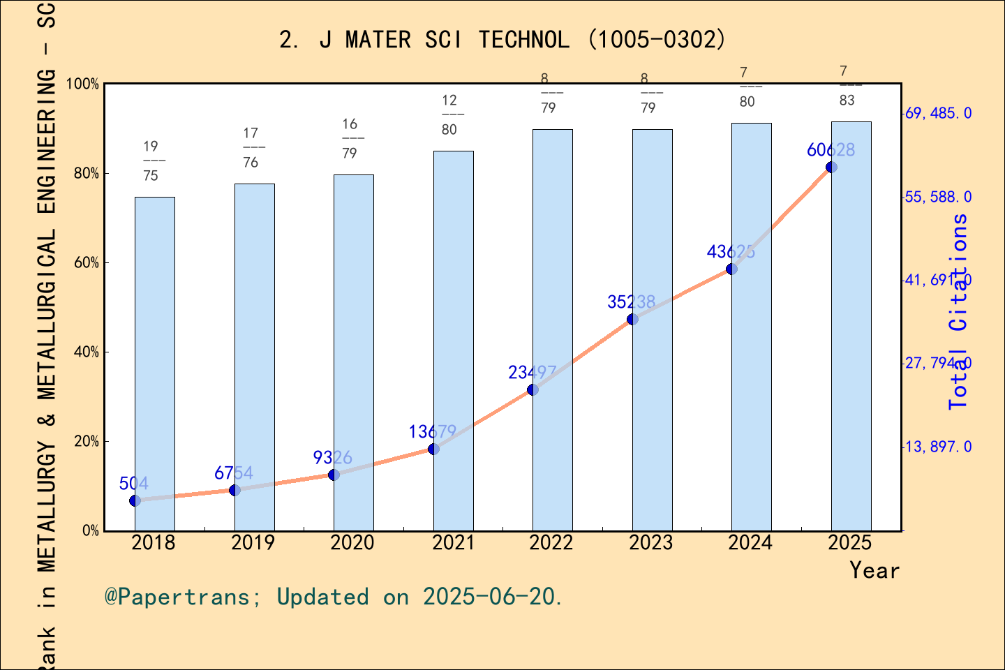 期刊影响因子2024/2025: Journal of Materials Science & Technology, J MATER SCI TECHNOL, ISSN:1005-0302 ...