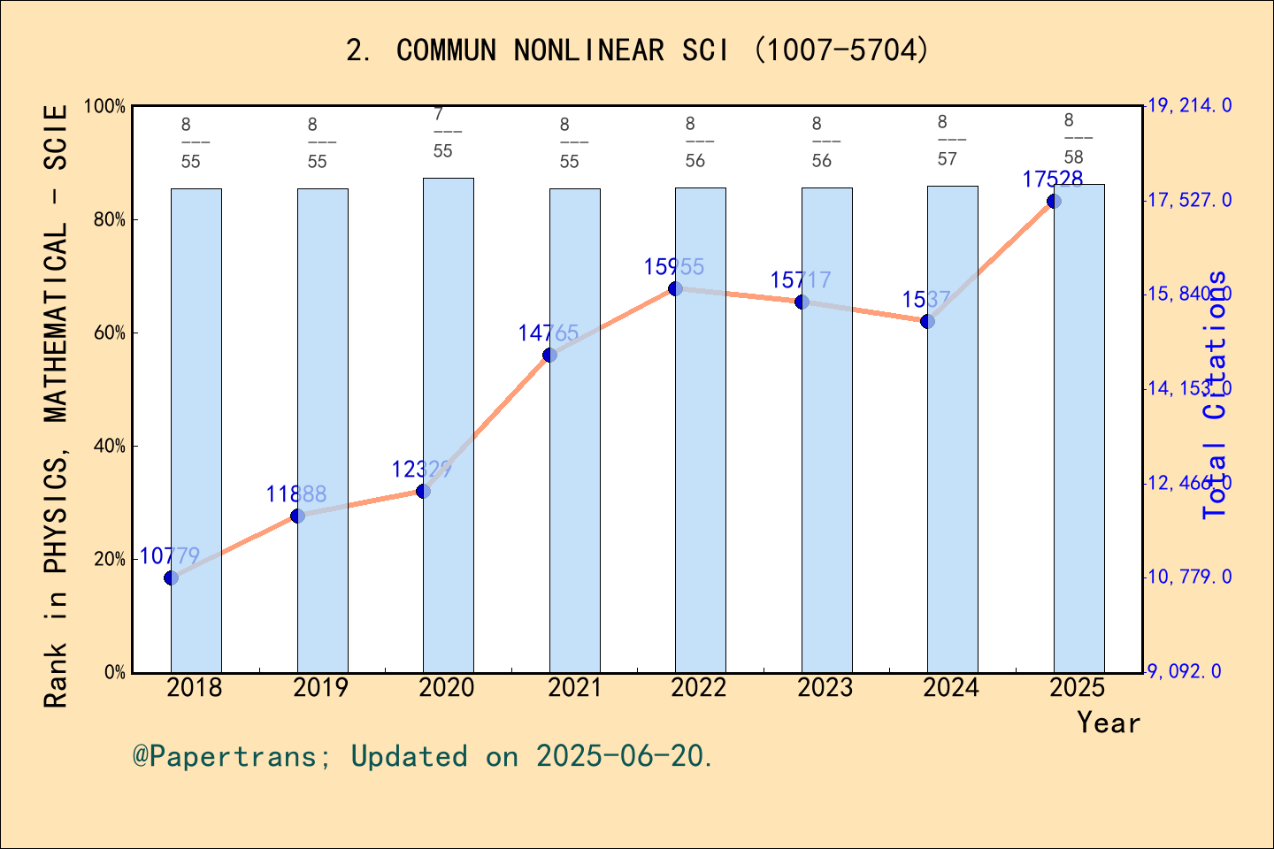 期刊影响因子2024/2025: Communications in Nonlinear Science and Numerical Simulation, COMMUN NONLINEAR ...