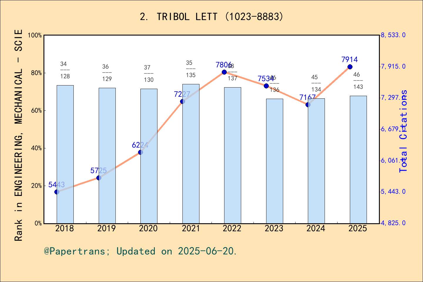 期刊影响因子2024/2025: TRIBOLOGY LETTERS, TRIBOL LETT, ISSN:1023-8883, eISSN ...