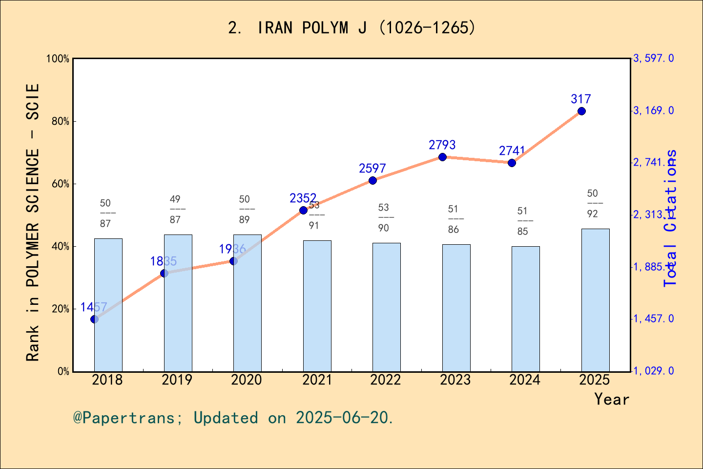 期刊影响因子2024/2025: IRANIAN POLYMER JOURNAL, IRAN POLYM J, ISSN:1026-1265 ...