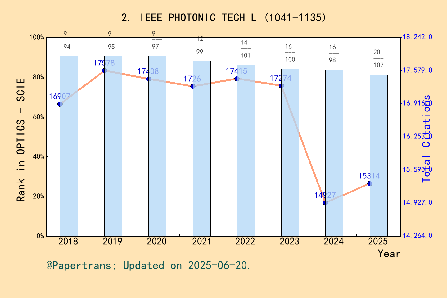 期刊影响因子2024/2025: IEEE PHOTONICS TECHNOLOGY LETTERS, IEEE PHOTONIC TECH ...