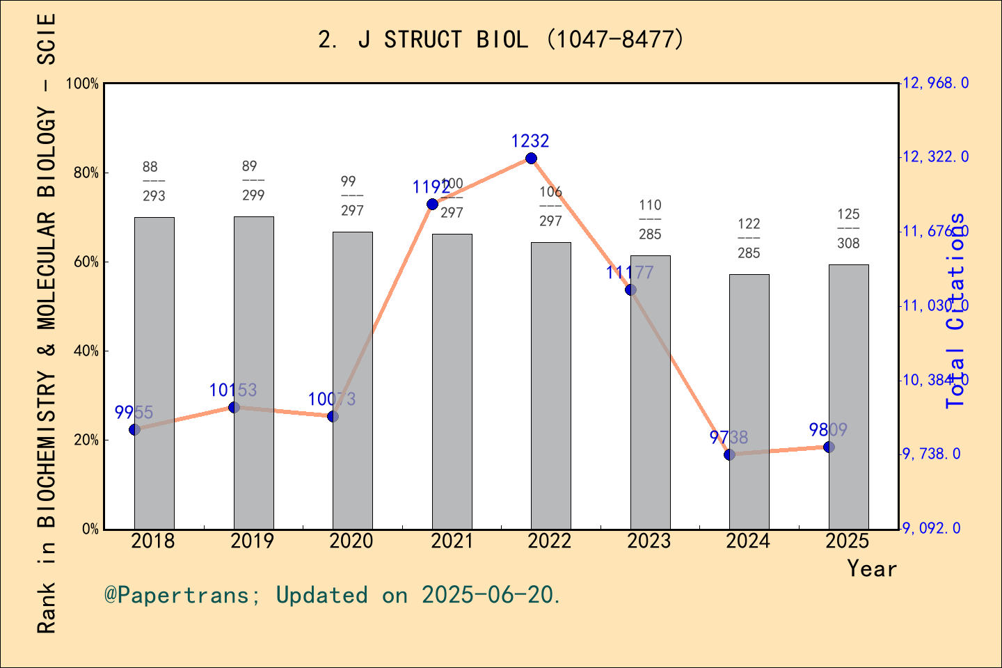 期刊影响因子2024/2025: JOURNAL OF STRUCTURAL BIOLOGY, J STRUCT BIOL, ISSN:1047-8477, eISSN:1095-8657