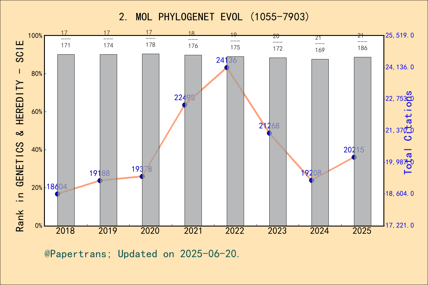期刊影响因子2024/2025: MOLECULAR PHYLOGENETICS AND EVOLUTION, MOL PHYLOGENET EVOL, ISSN:1055-7903 ...