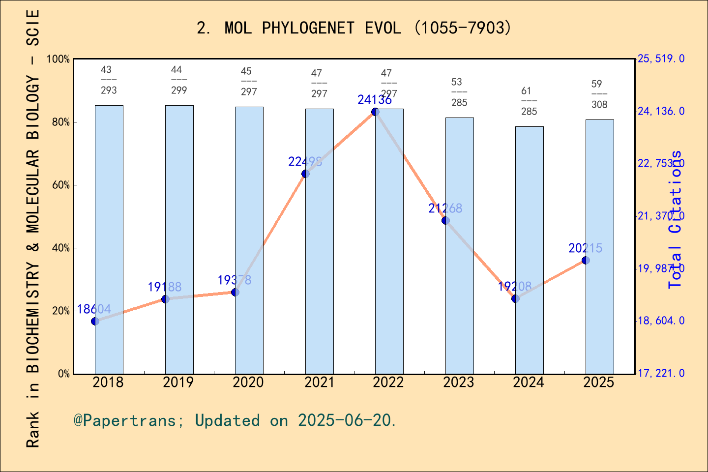 期刊影响因子2024/2025: MOLECULAR PHYLOGENETICS AND EVOLUTION, MOL PHYLOGENET EVOL, ISSN:1055-7903 ...