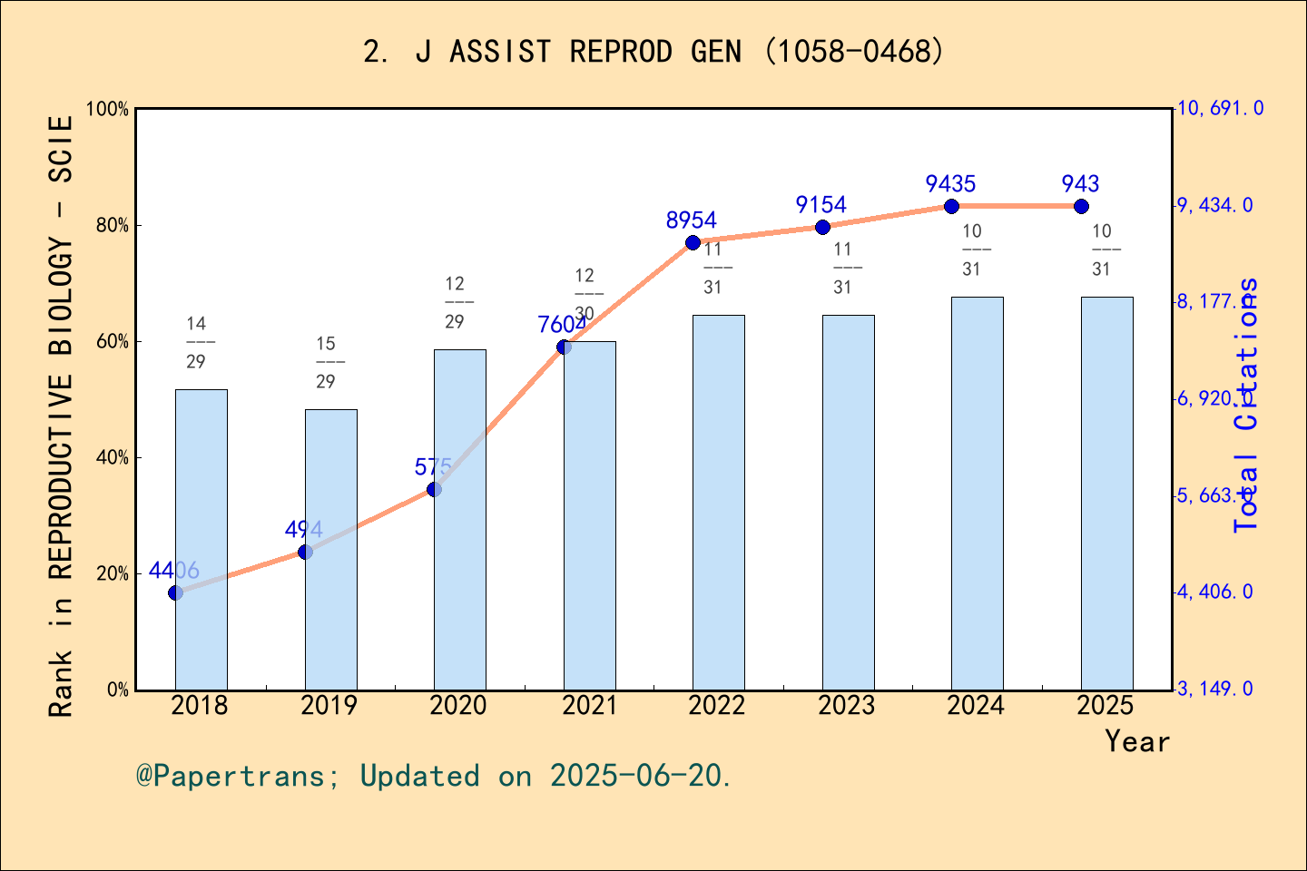 期刊影响因子2024/2025: JOURNAL OF ASSISTED REPRODUCTION AND GENETICS, J ...