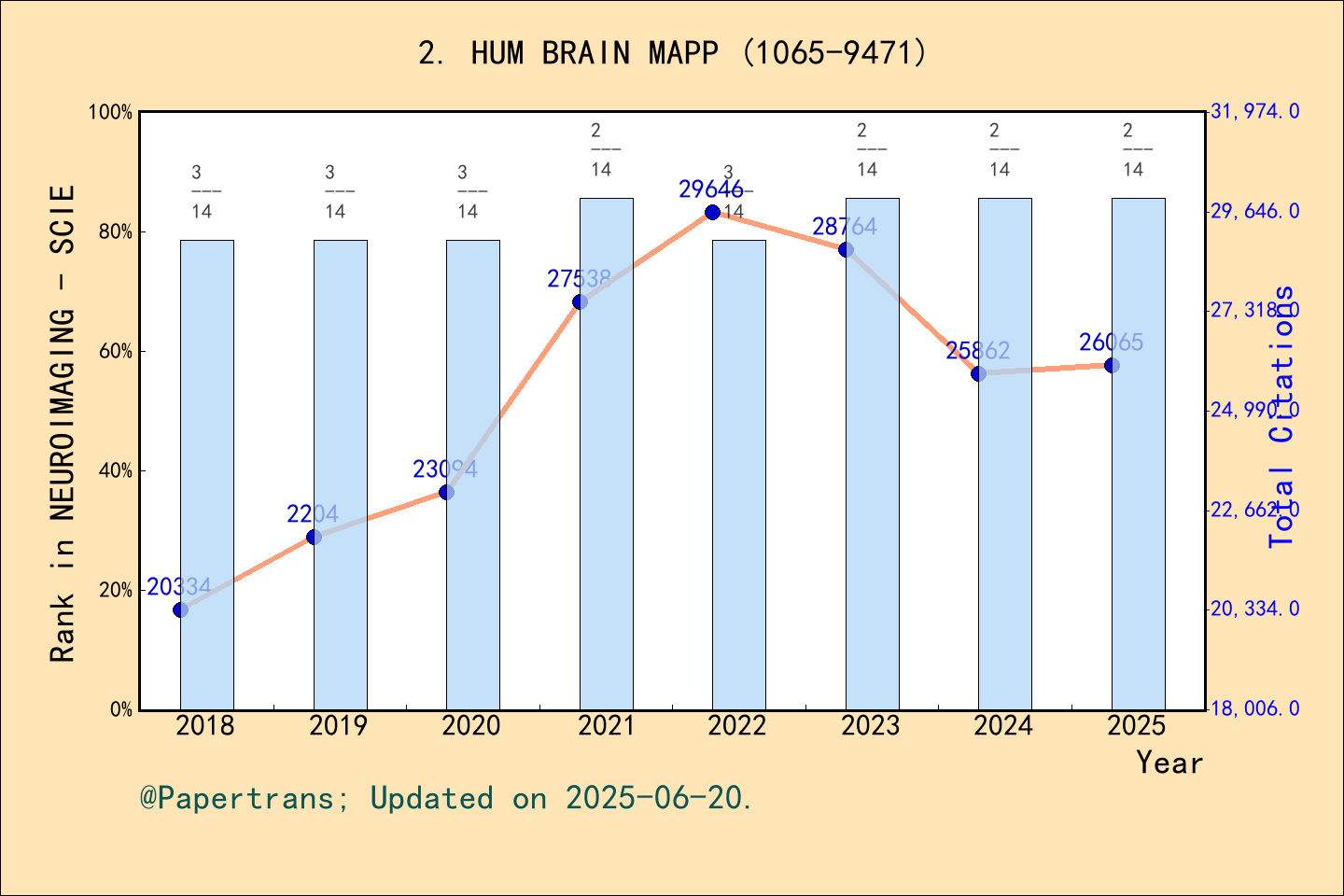 期刊影响因子2024/2025: HUMAN BRAIN MAPPING, HUM BRAIN MAPP, ISSN:1065-9471, eISSN:1097-0193