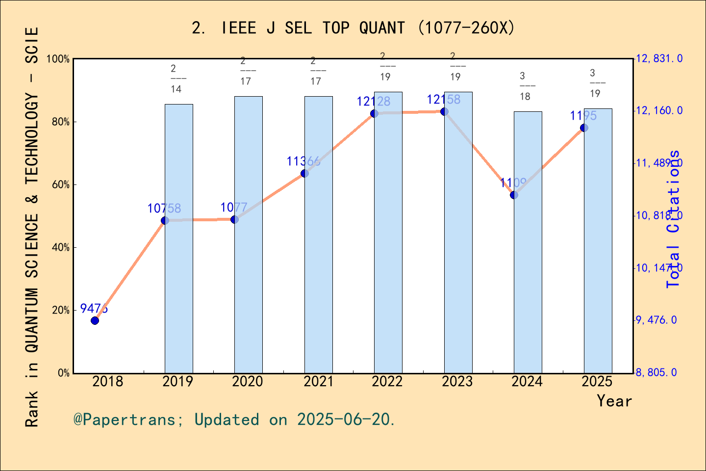 期刊影响因子2024/2025: IEEE JOURNAL OF SELECTED TOPICS IN QUANTUM ELECTRONICS ...