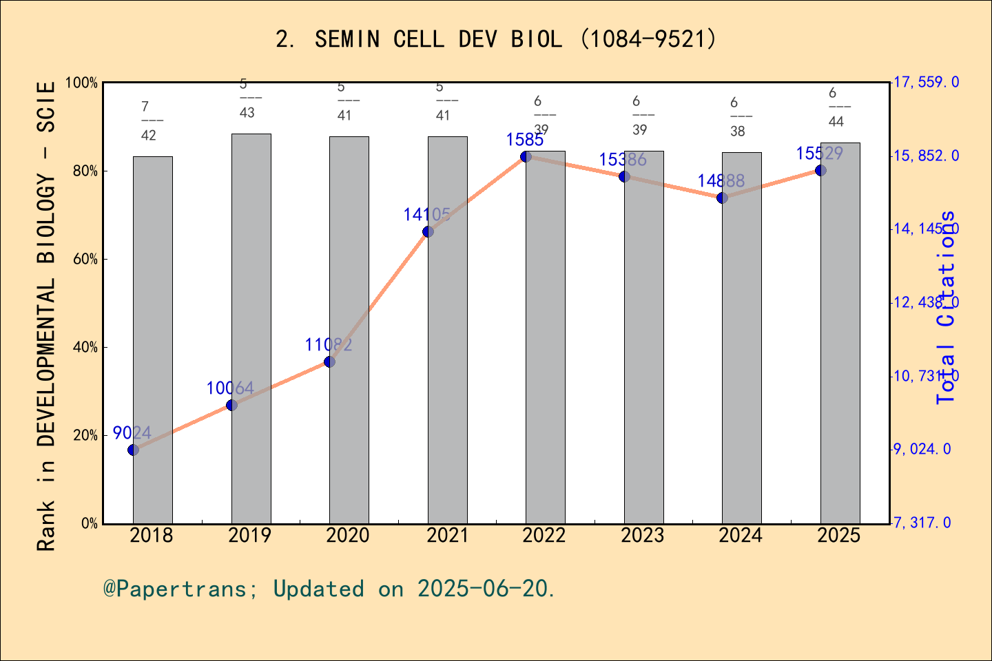 期刊影响因子2024/2025: SEMINARS IN CELL & DEVELOPMENTAL BIOLOGY, SEMIN CELL ...