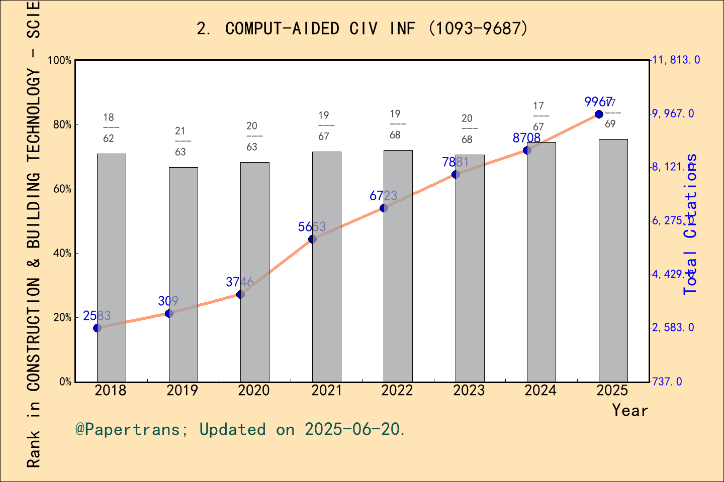 期刊影响因子2024/2025: COMPUTER-AIDED CIVIL AND INFRASTRUCTURE ENGINEERING, COMPUT-AIDED CIV INF, ISSN ...