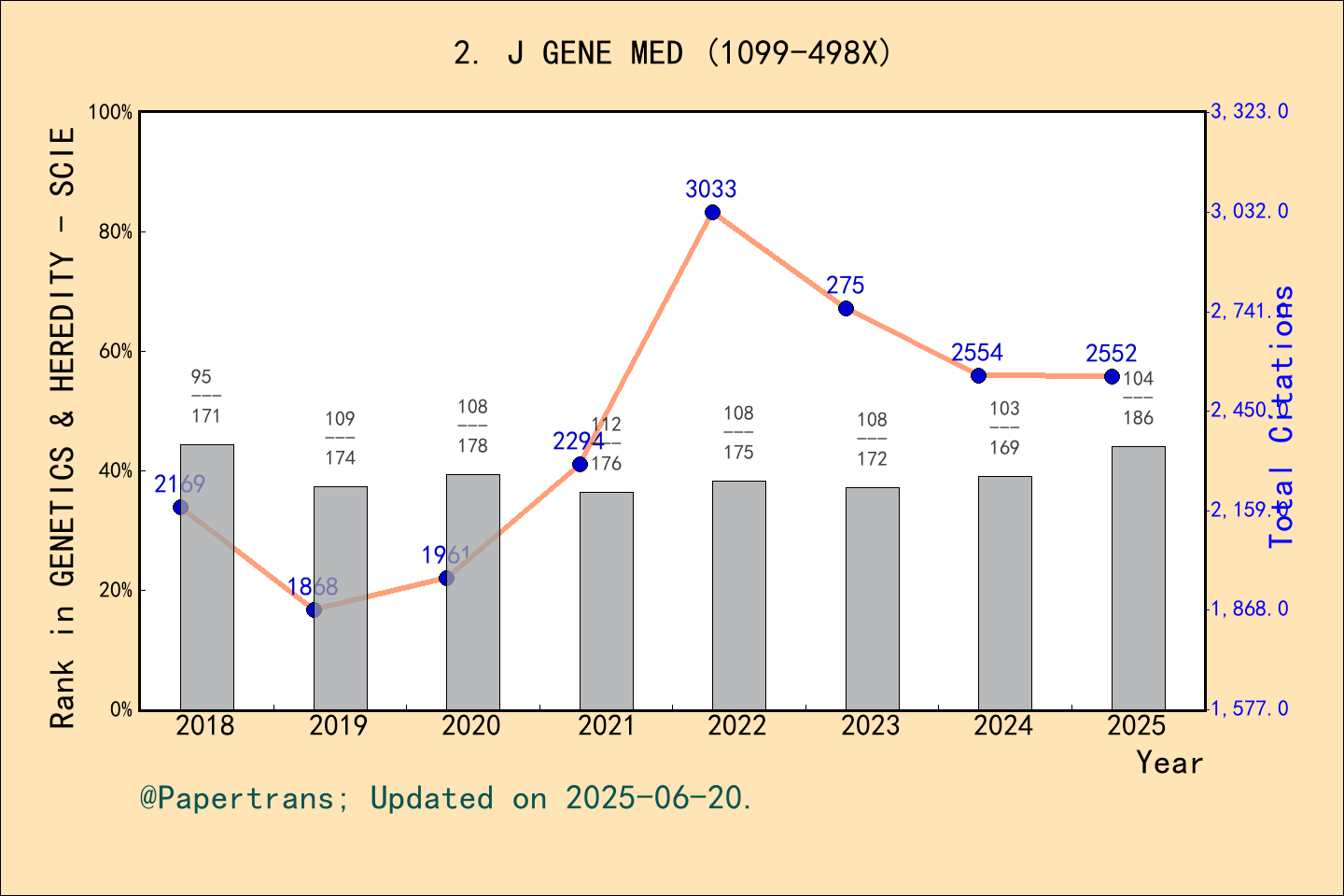 期刊影响因子2024/2025: JOURNAL OF GENE MEDICINE, J GENE MED, ISSN:1099-498X ...
