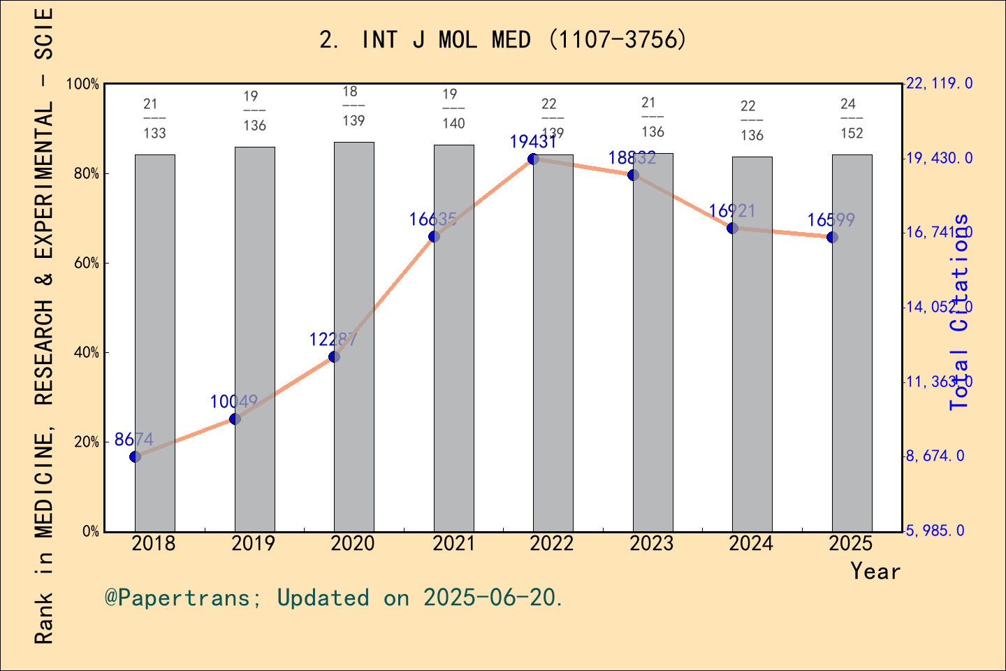 期刊影响因子2024/2025: INTERNATIONAL JOURNAL OF MOLECULAR MEDICINE, INT J MOL ...