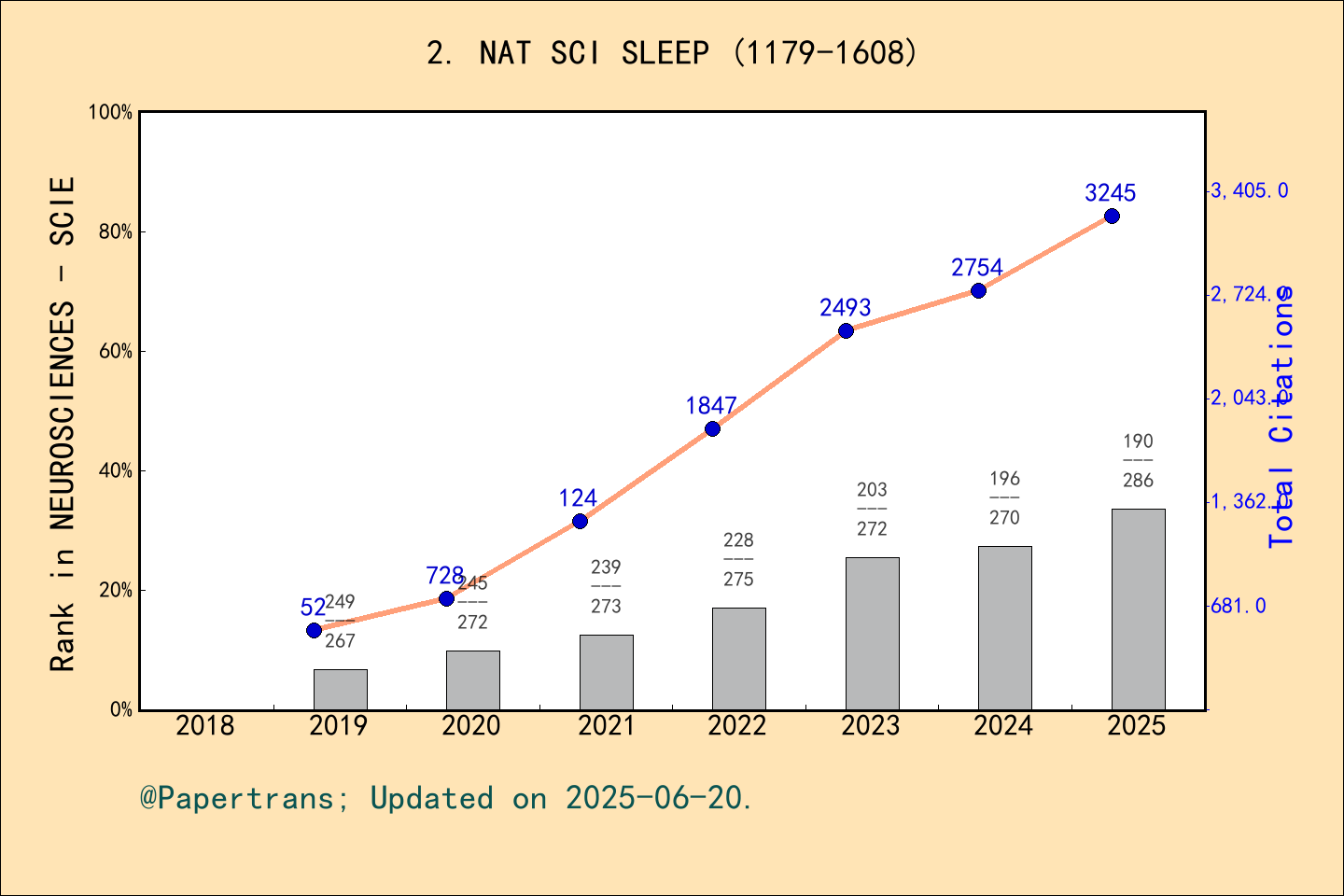 期刊影响因子2024/2025: Nature and Science of Sleep, NAT SCI SLEEP, ISSN:1179 ...