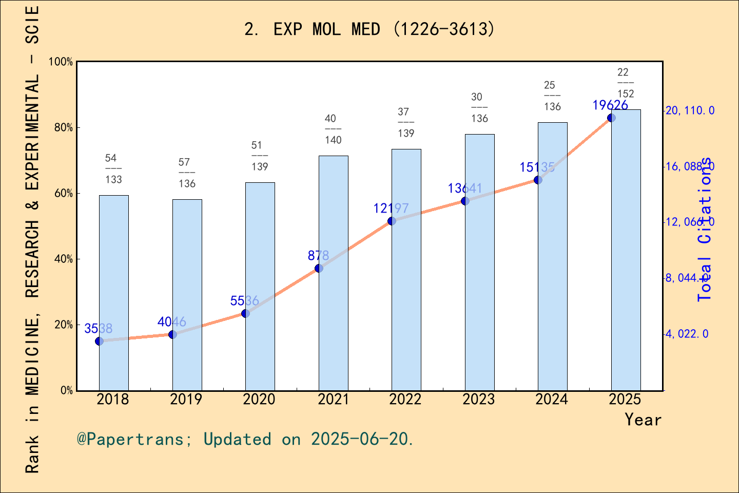 期刊影响因子2024/2025: EXPERIMENTAL AND MOLECULAR MEDICINE, EXP MOL MED, ISSN ...
