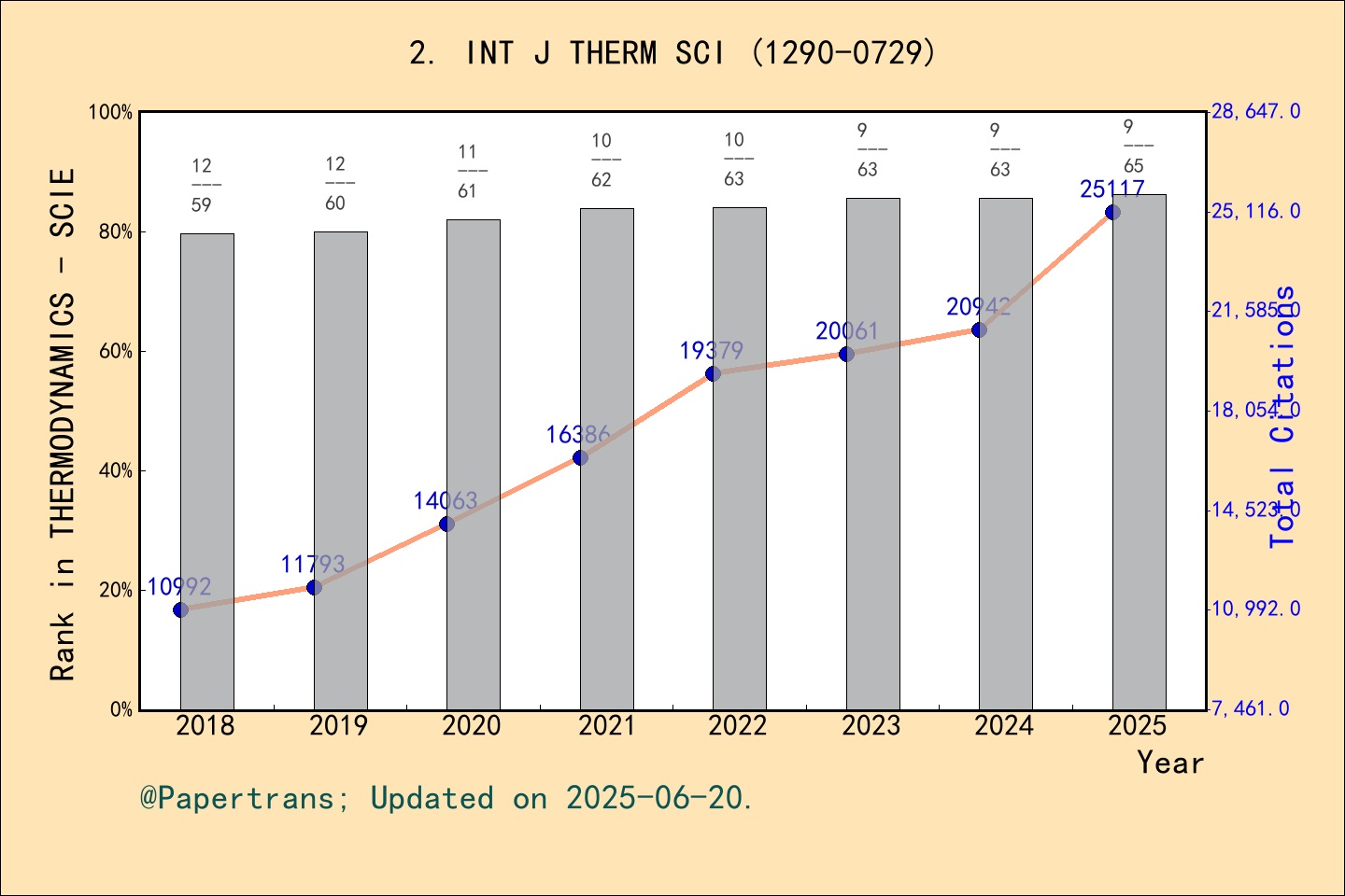 期刊影响因子2024/2025: INTERNATIONAL JOURNAL OF THERMAL SCIENCES, INT J THERM ...