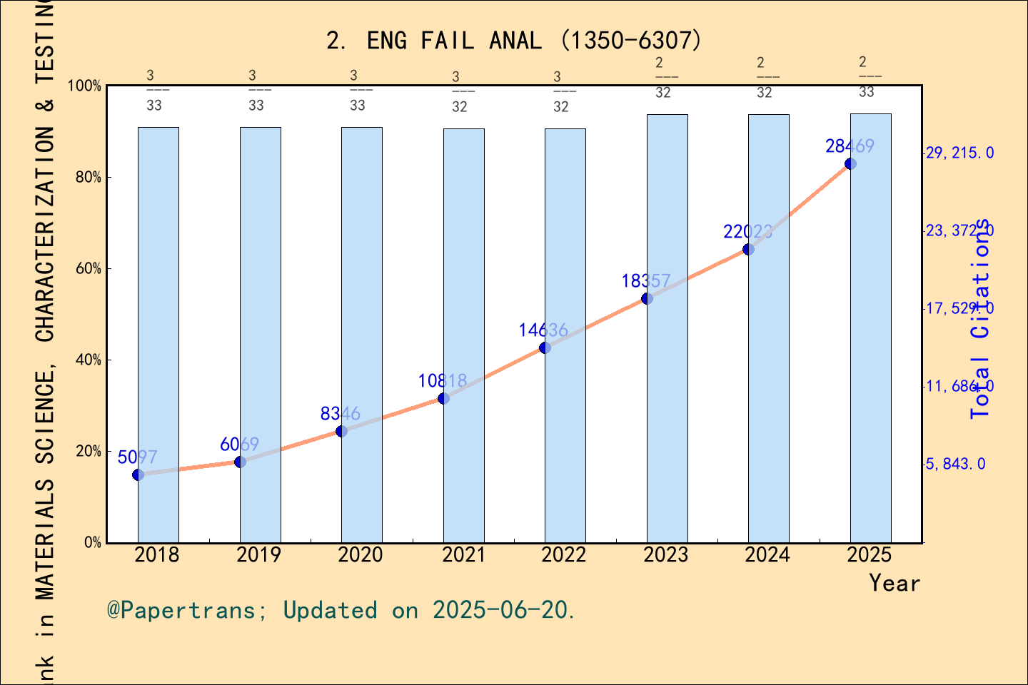 期刊影响因子2024/2025: Engineering Failure Analysis, ENG FAIL ANAL, ISSN:1350 ...