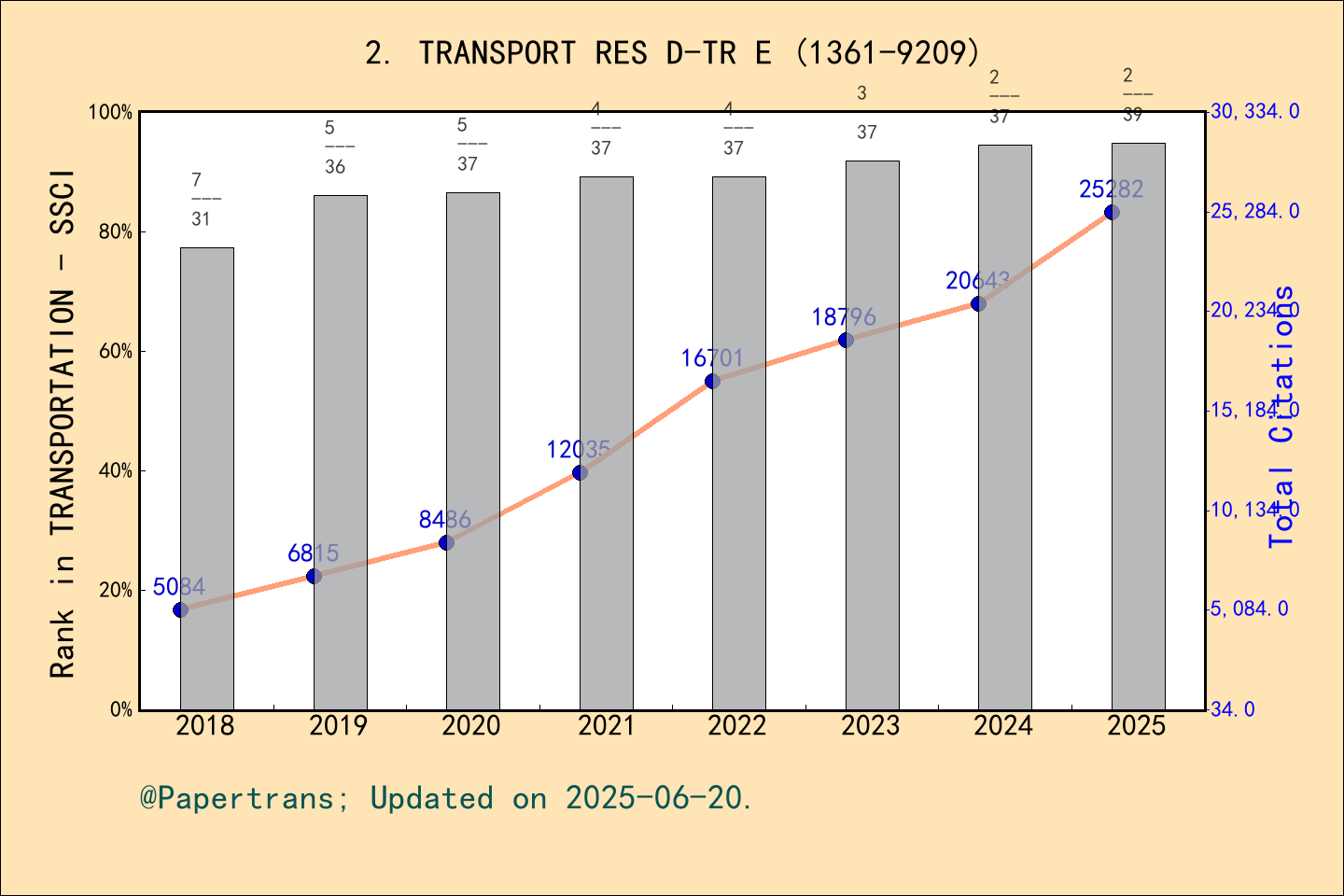 期刊影响因子2024/2025: TRANSPORTATION RESEARCH PART D-TRANSPORT AND ...