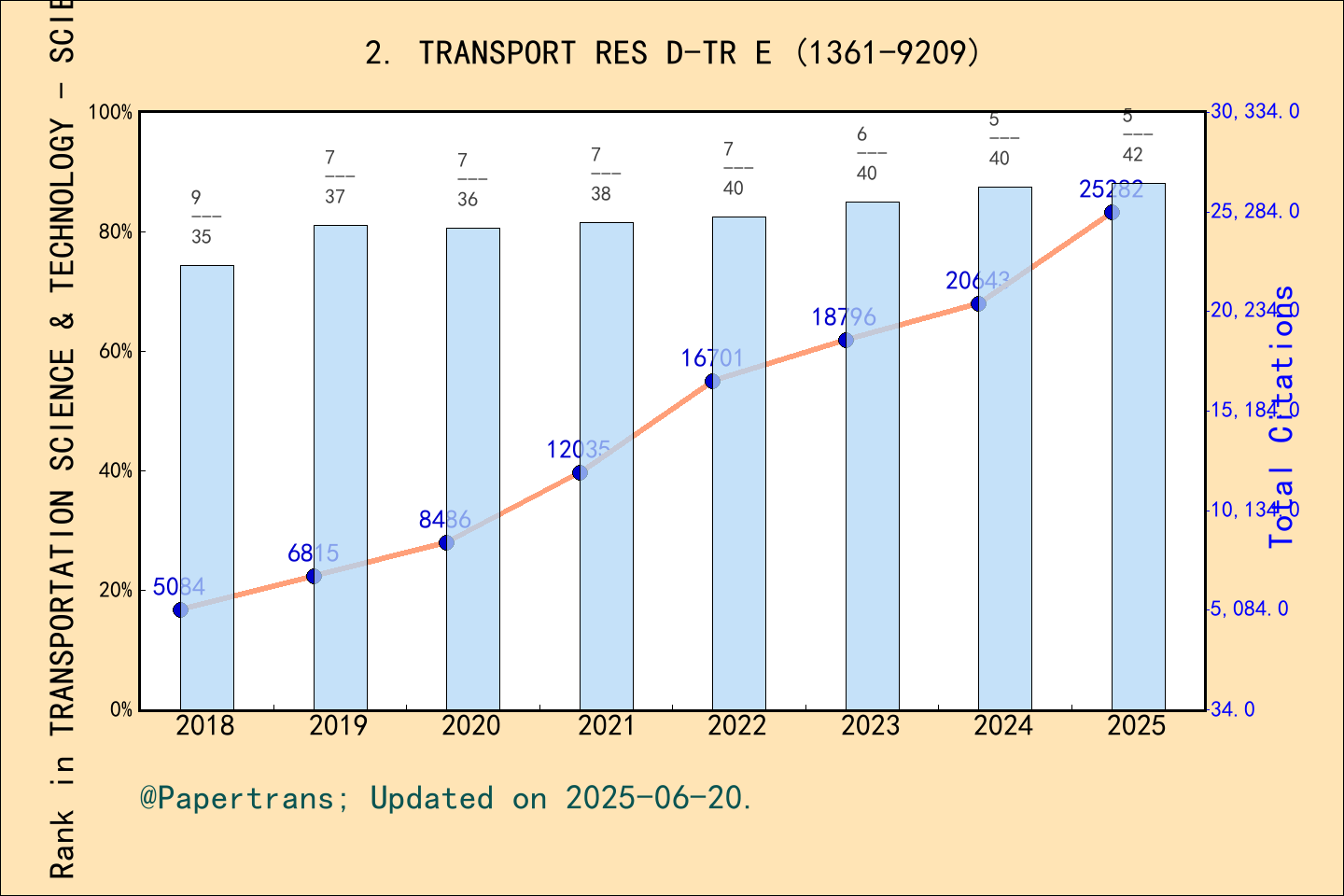 期刊影响因子2024/2025: TRANSPORTATION RESEARCH PART D-TRANSPORT AND ...