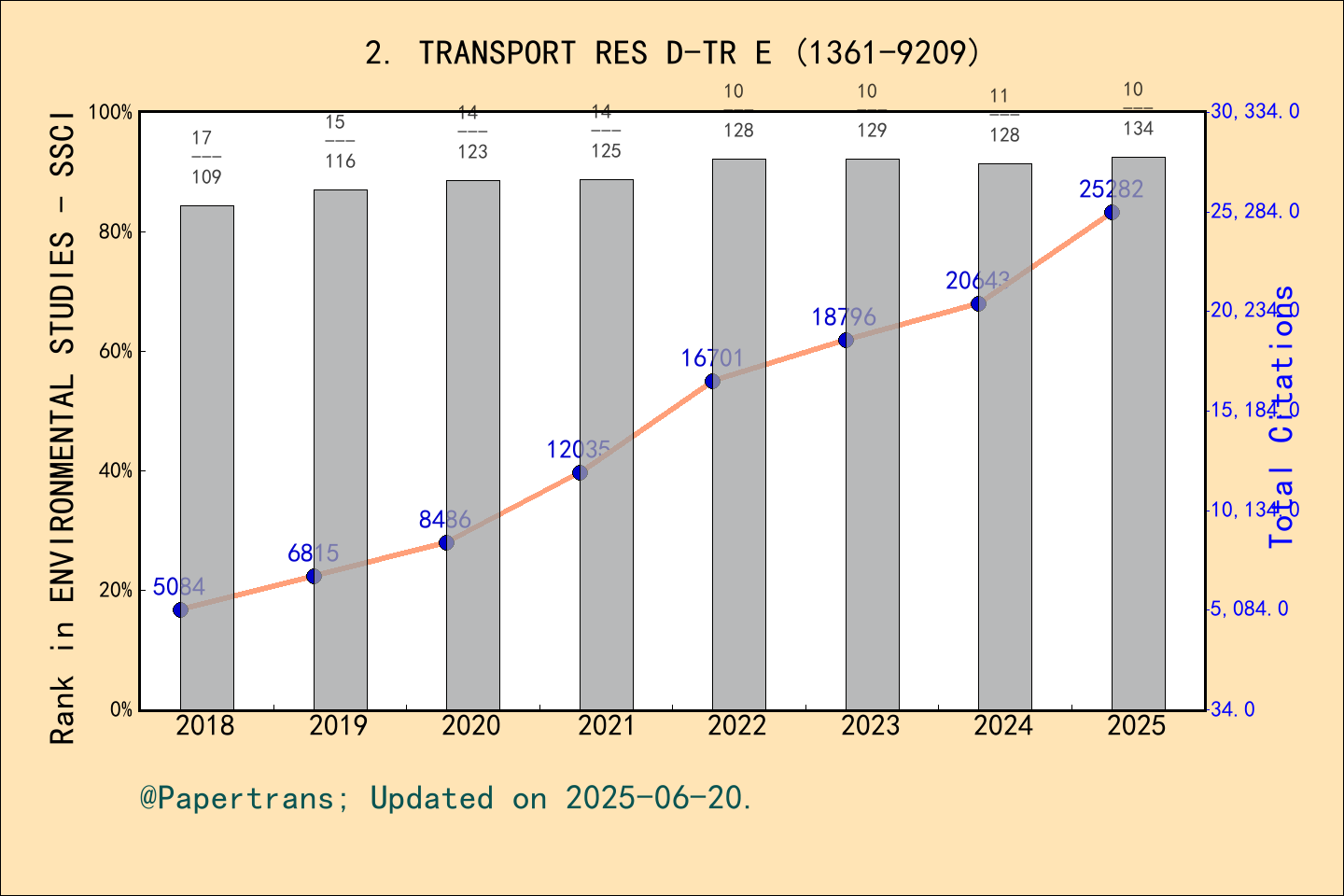 期刊影响因子2024/2025: TRANSPORTATION RESEARCH PART D-TRANSPORT AND ...