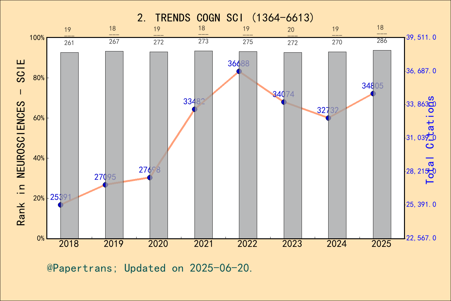 期刊影响因子2024/2025: TRENDS IN COGNITIVE SCIENCES, TRENDS COGN SCI, ISSN:1364-6613, eISSN:1879-307X