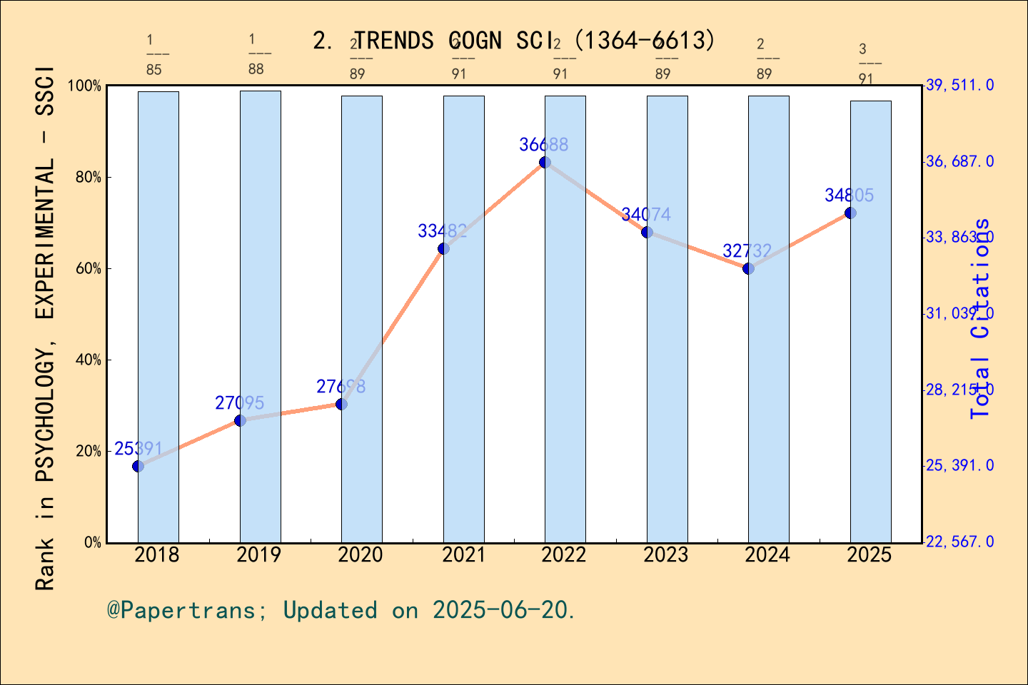 期刊影响因子2024/2025: TRENDS IN COGNITIVE SCIENCES, TRENDS COGN SCI, ISSN:1364-6613, eISSN:1879-307X