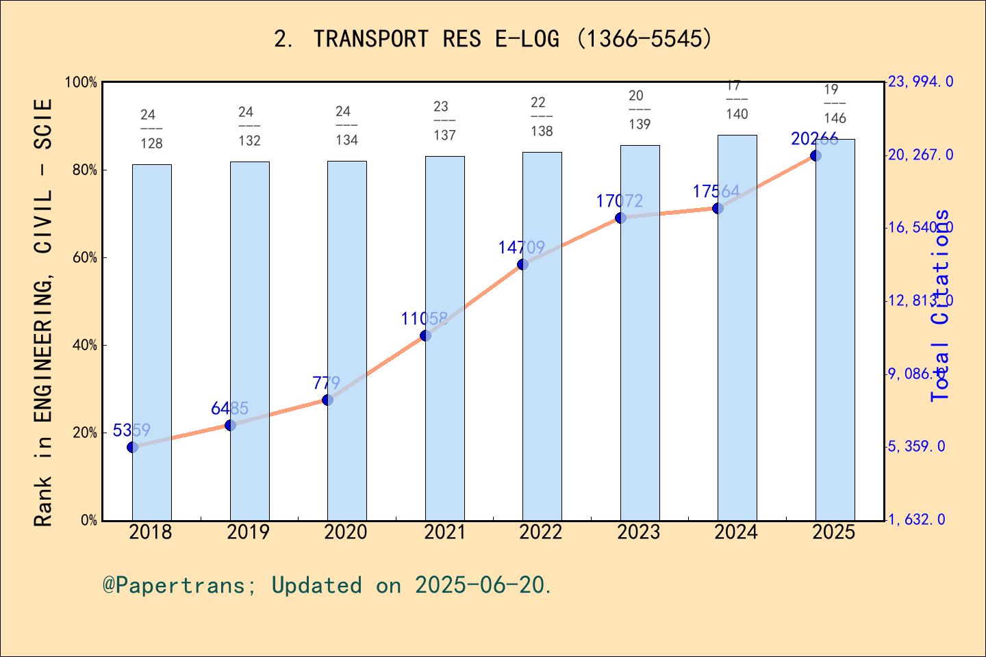 期刊影响因子2024/2025: TRANSPORTATION RESEARCH PART E-LOGISTICS AND ...