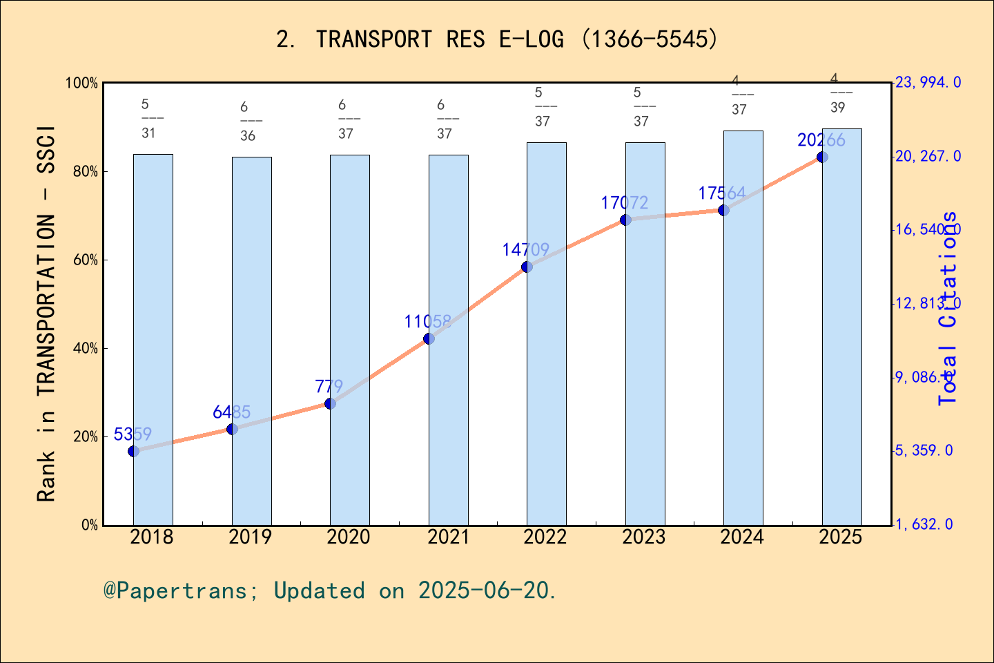 期刊影响因子2024/2025: TRANSPORTATION RESEARCH PART E-LOGISTICS AND ...
