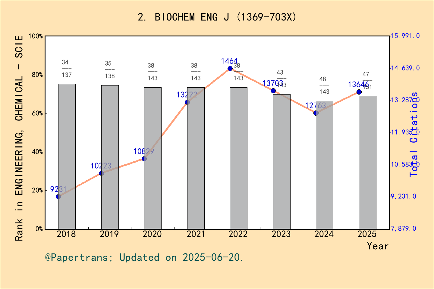 期刊影响因子2024/2025: Biochemical Engineering Journal, BIOCHEM ENG J, ISSN ...