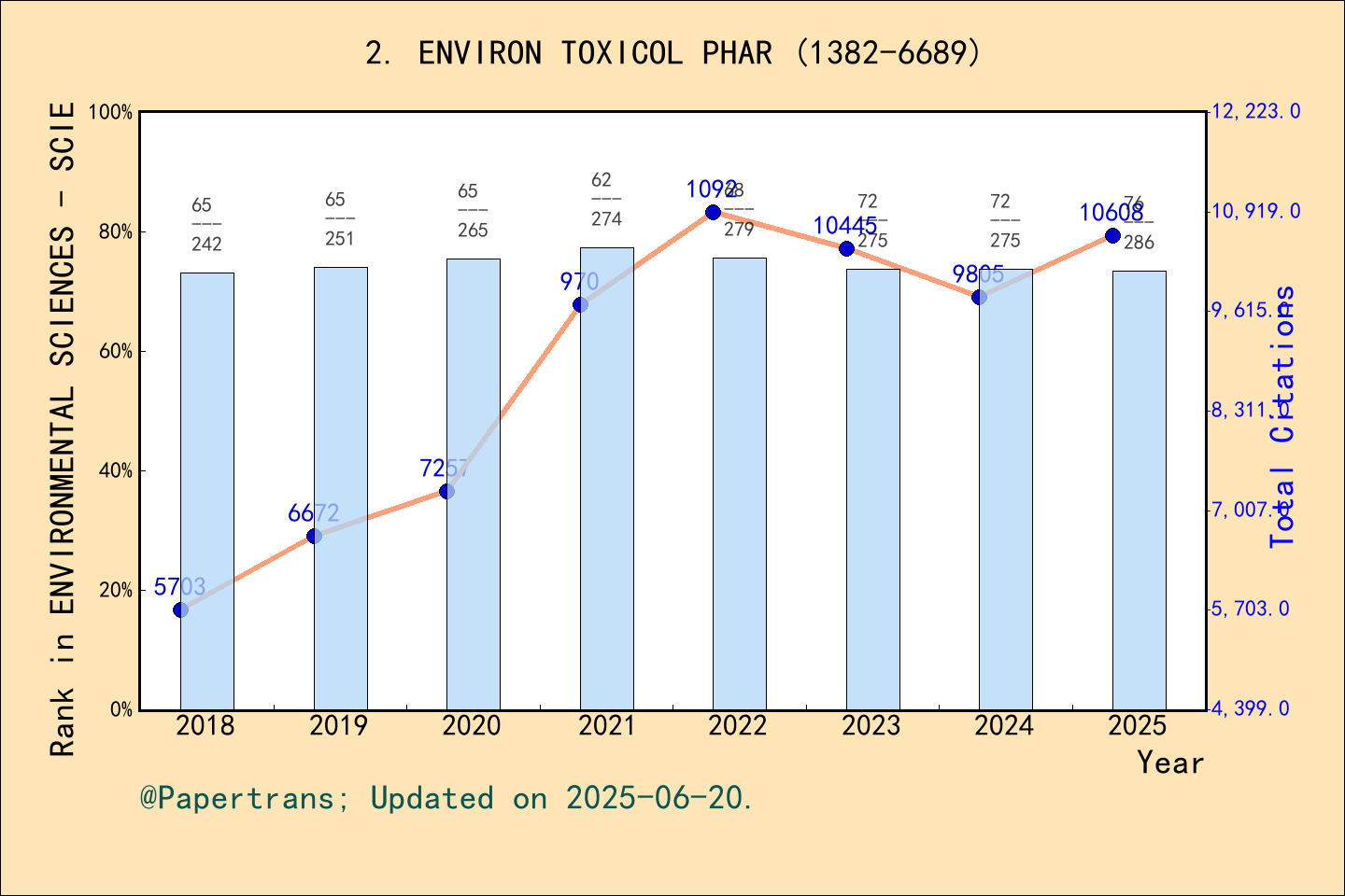期刊影响因子2024/2025: Environmental Toxicology and Pharmacology, ENVIRON ...
