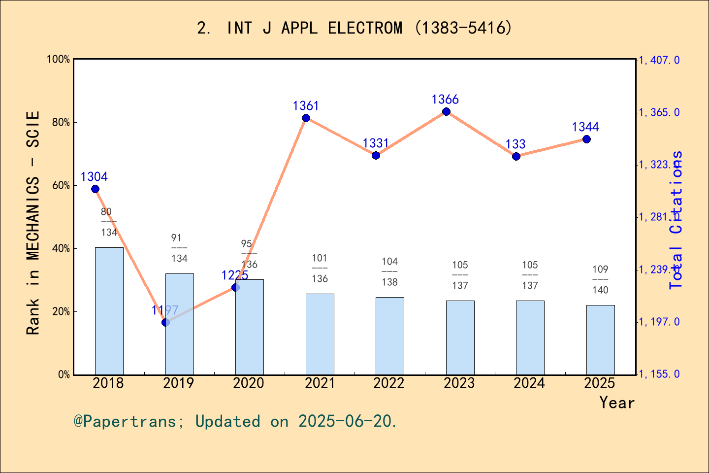 期刊影响因子2024/2025: INTERNATIONAL JOURNAL OF APPLIED ELECTROMAGNETICS AND ...