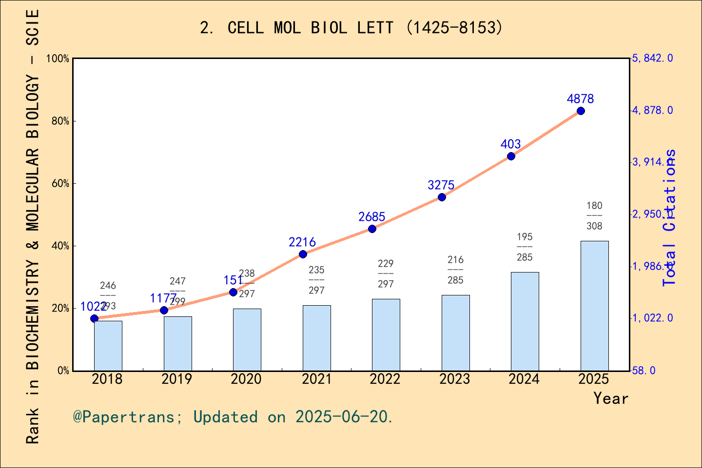 期刊影响因子2024/2025: CELLULAR & MOLECULAR BIOLOGY LETTERS, CELL MOL BIOL ...