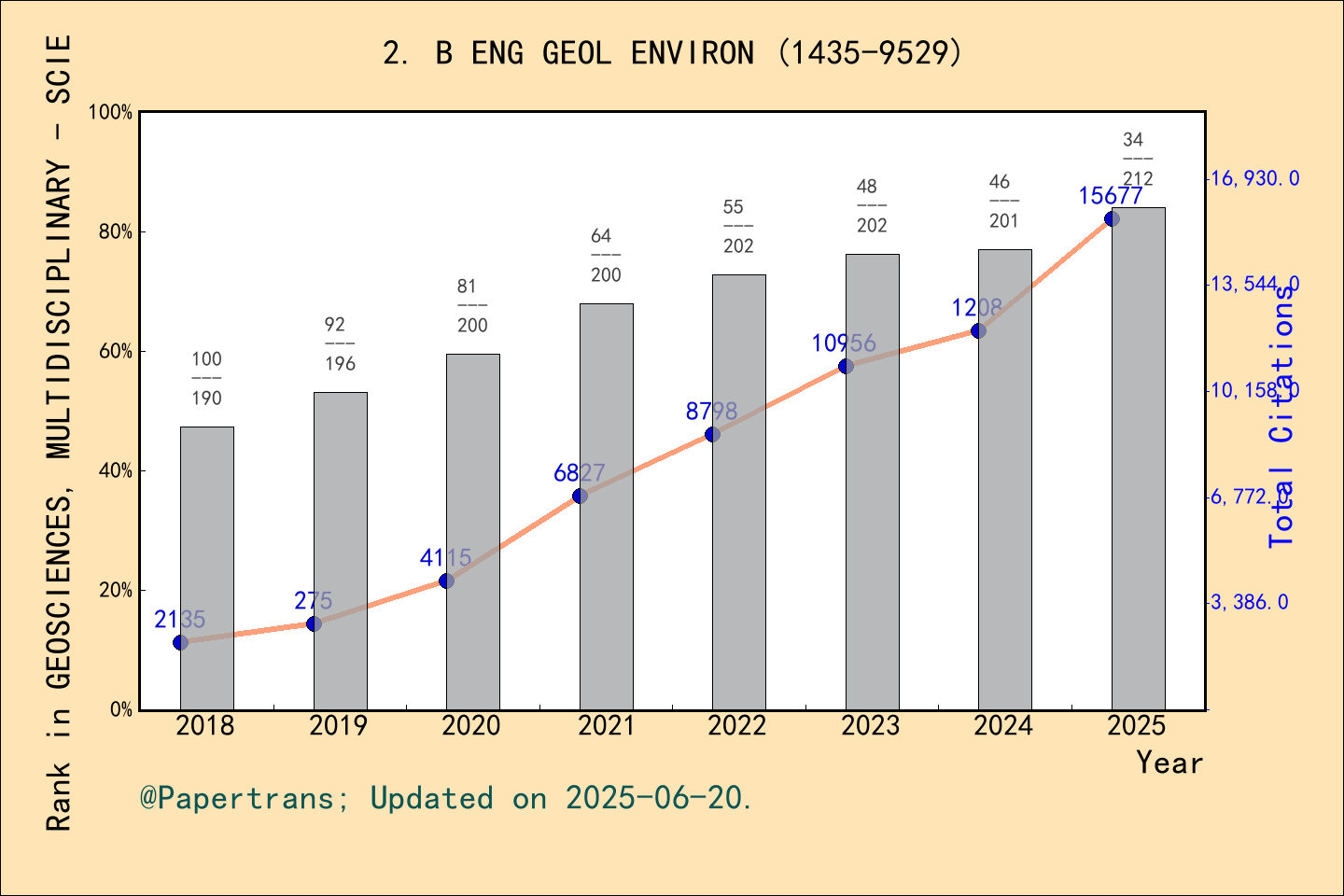 期刊影响因子2024/2025: Bulletin of Engineering Geology and the Environment, B ...