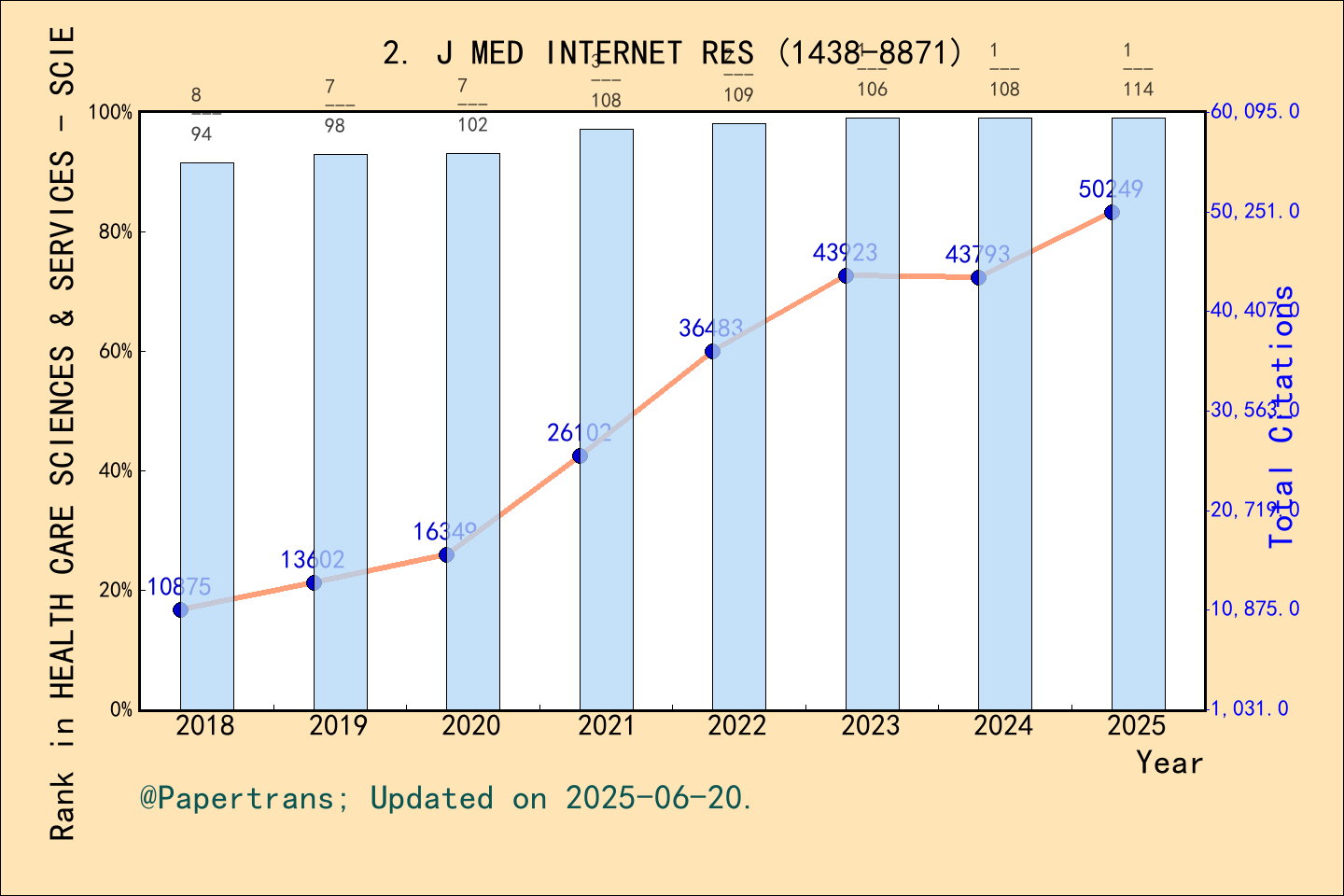 期刊影响因子2024/2025: JOURNAL OF MEDICAL INTERNET RESEARCH, J MED INTERNET ...