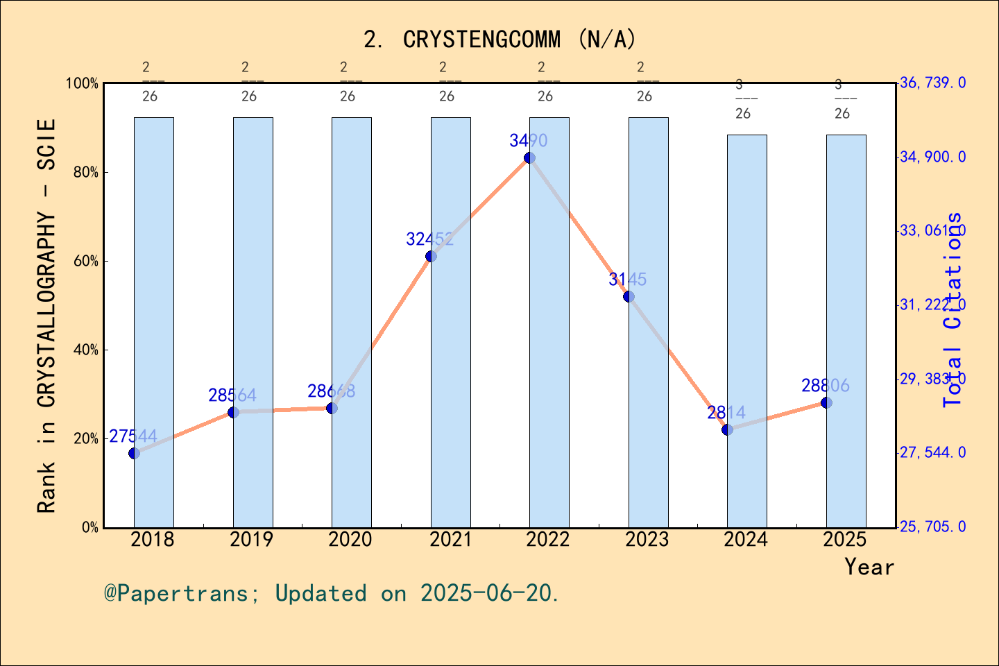 期刊影响因子2024/2025: CRYSTENGCOMM, CRYSTENGCOMM, ISSN:-, eISSN:1466-8033