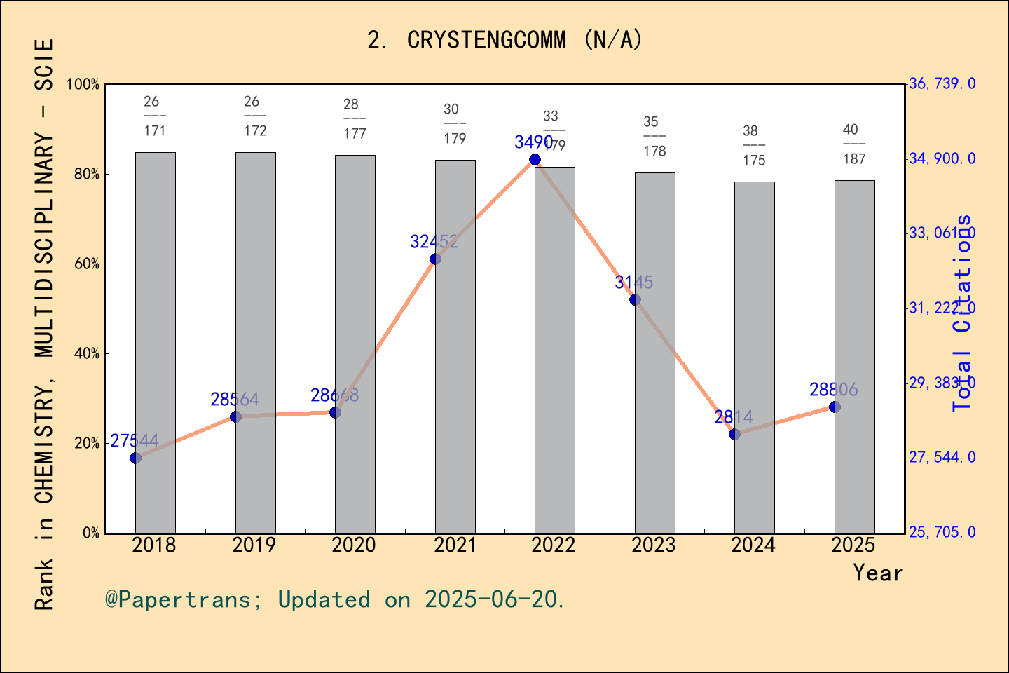 期刊影响因子2024/2025: CRYSTENGCOMM, CRYSTENGCOMM, ISSN:-, eISSN:1466-8033