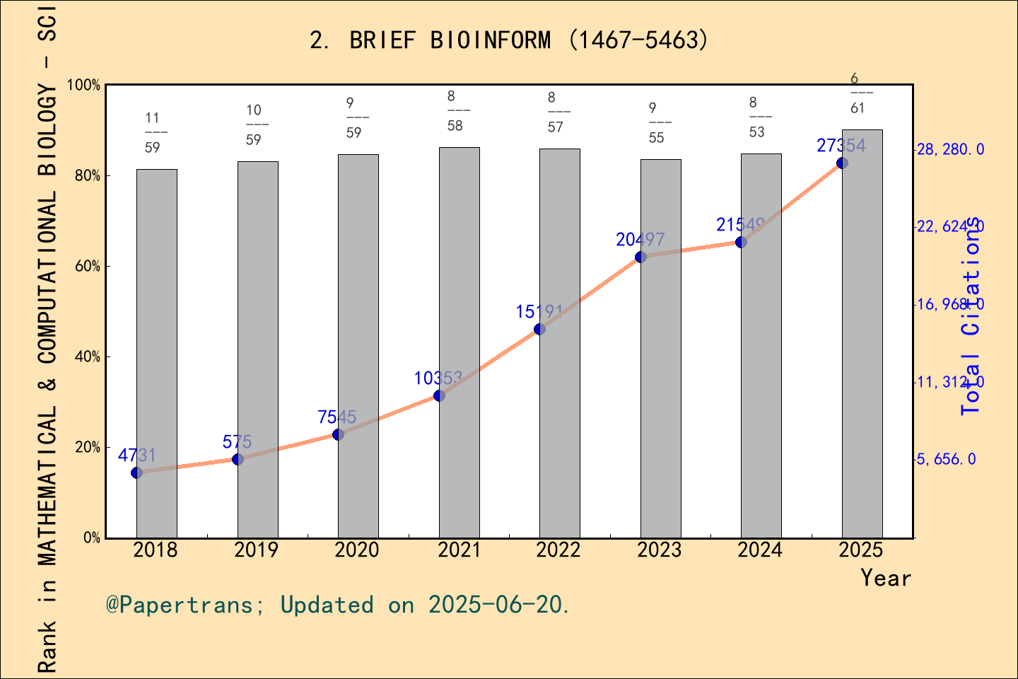 期刊影响因子2024/2025: BRIEFINGS IN BIOINFORMATICS, BRIEF BIOINFORM, ISSN:1467-5463, eISSN:1477-4054
