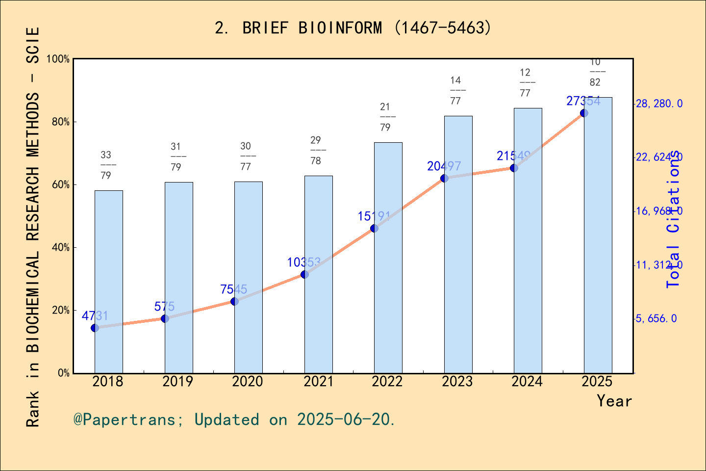期刊影响因子2024/2025: BRIEFINGS IN BIOINFORMATICS, BRIEF BIOINFORM, ISSN:1467-5463, eISSN:1477-4054