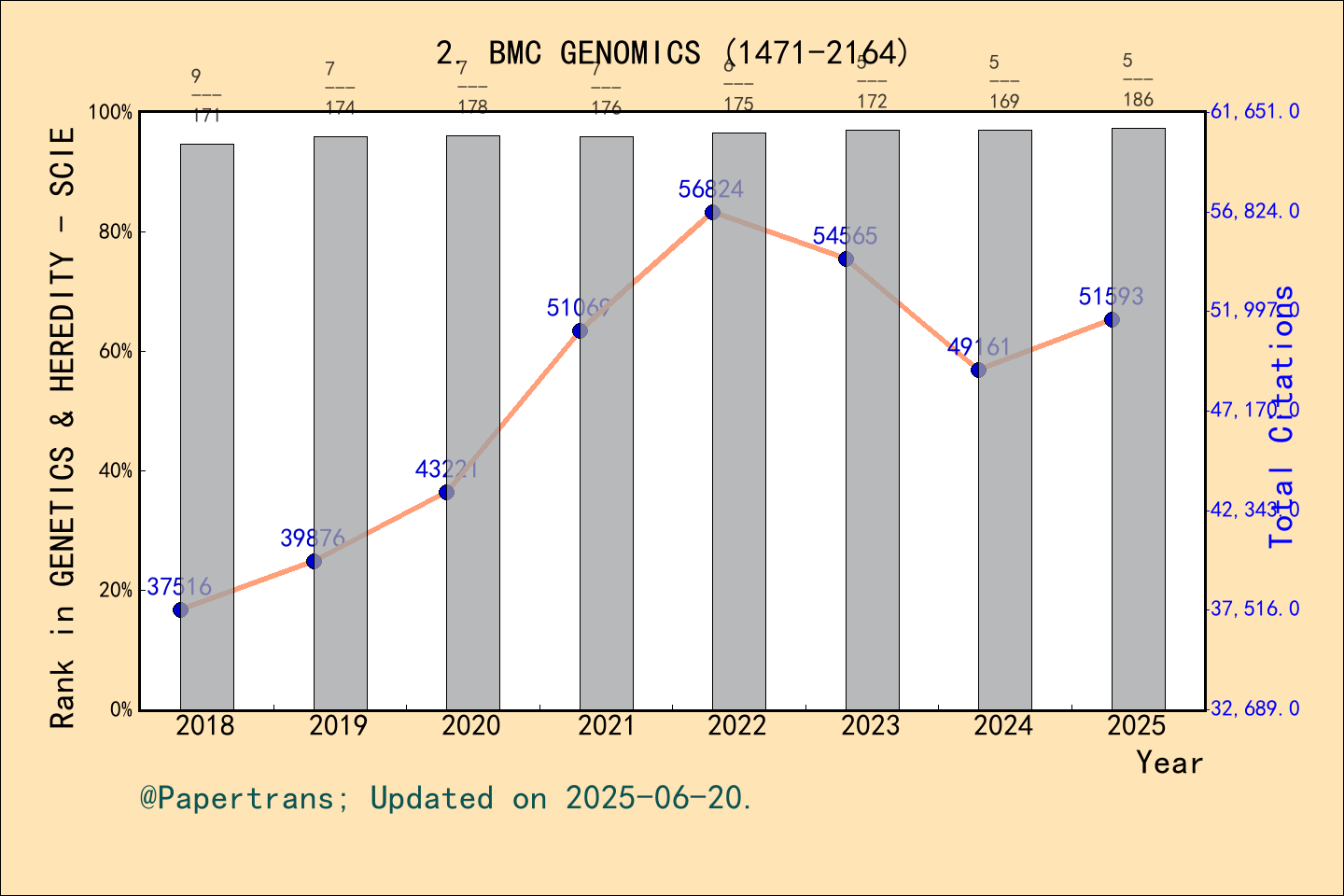 期刊影响因子2024/2025: BMC GENOMICS, BMC GENOMICS, ISSN:1471-2164, eISSN:1471 ...