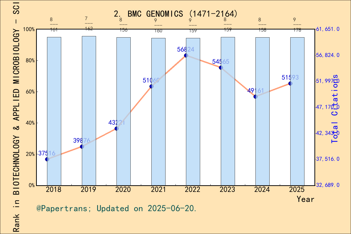 期刊影响因子2024/2025: BMC GENOMICS, BMC GENOMICS, ISSN:1471-2164, eISSN:1471 ...