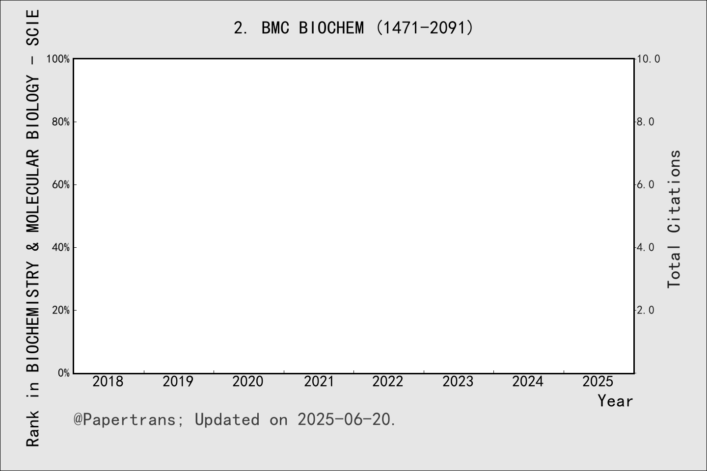 期刊影响因子2024/2025: BMC BIOCHEMISTRY, BMC BIOCHEM, ISSN:1471-2091, eISSN ...