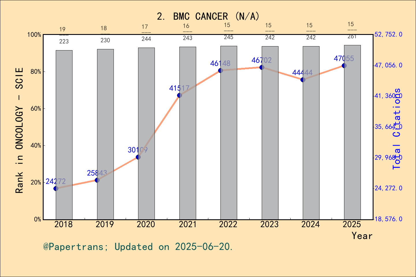 期刊影响因子2024/2025: BMC CANCER, BMC CANCER, ISSN:-, eISSN:1471-2407