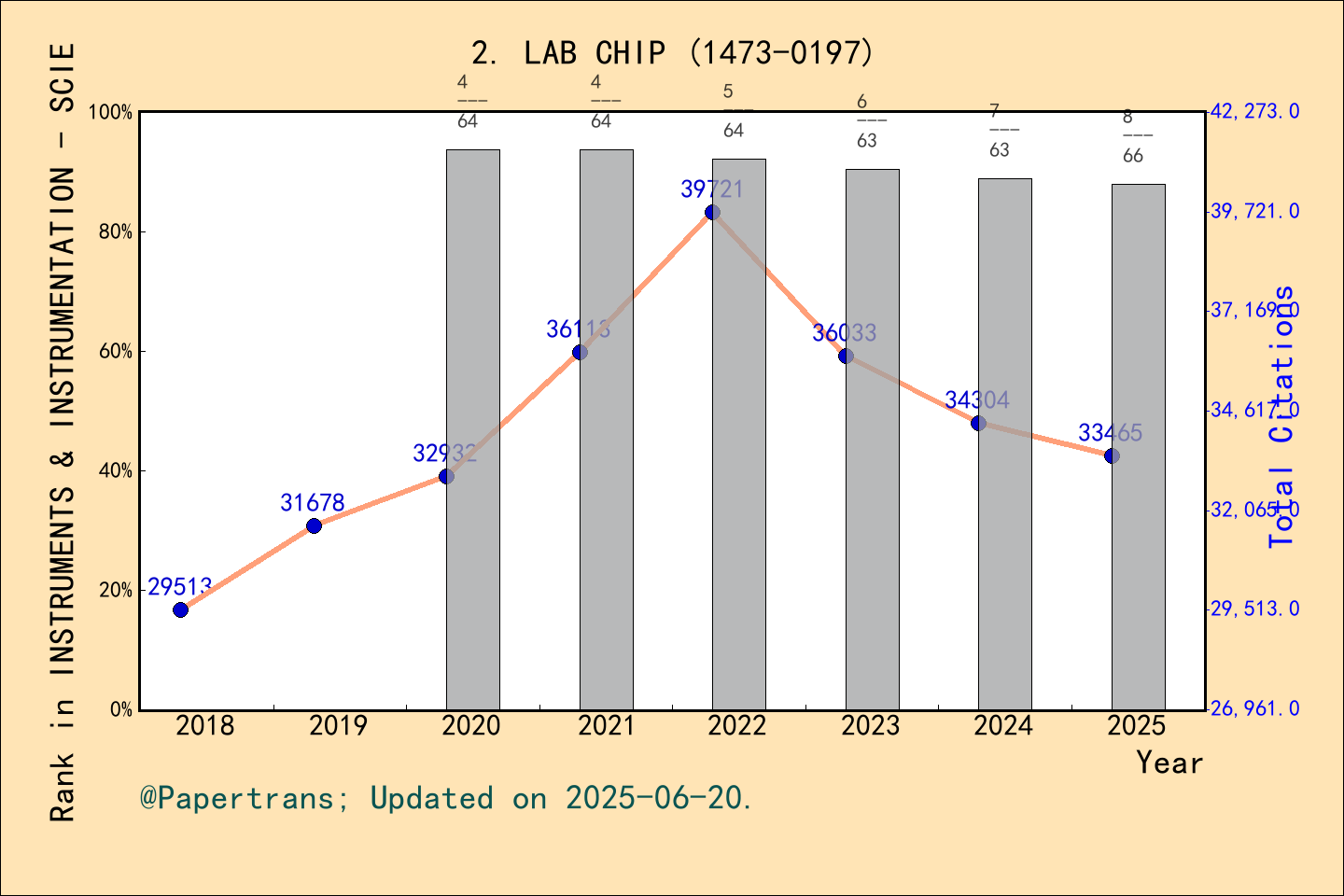 期刊影响因子2024/2025: LAB ON A CHIP, LAB CHIP, ISSN:1473-0197, eISSN:1473-0189