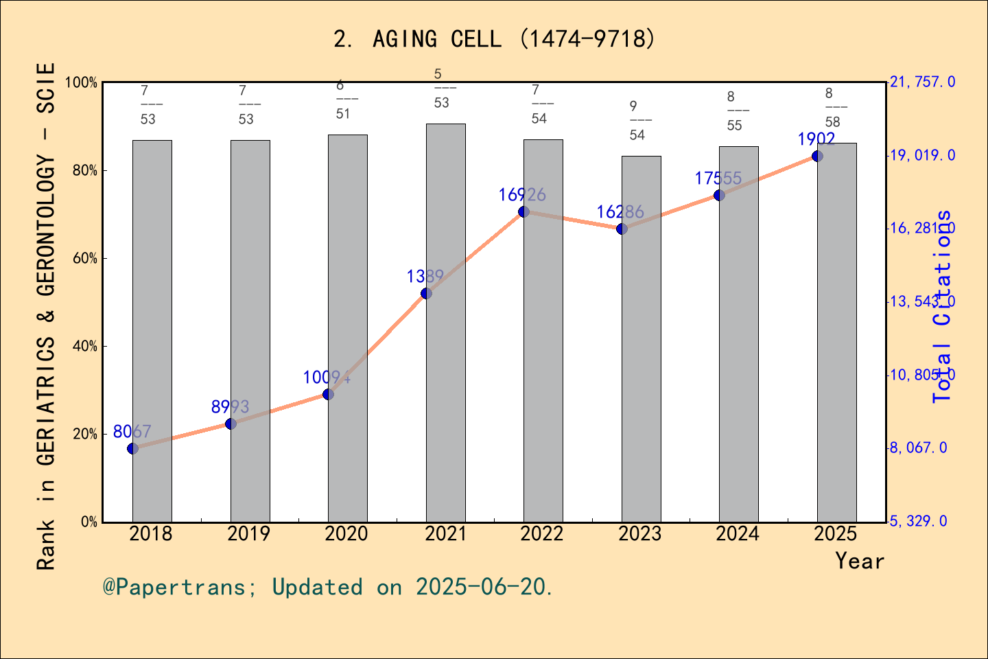 期刊影响因子2024/2025: AGING CELL, AGING CELL, ISSN:1474-9718, eISSN:1474-9726