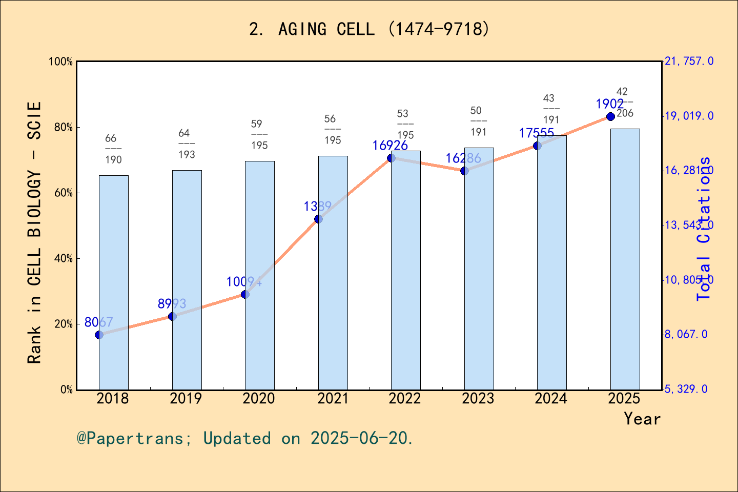 期刊影响因子2024/2025: AGING CELL, AGING CELL, ISSN:1474-9718, eISSN:1474-9726