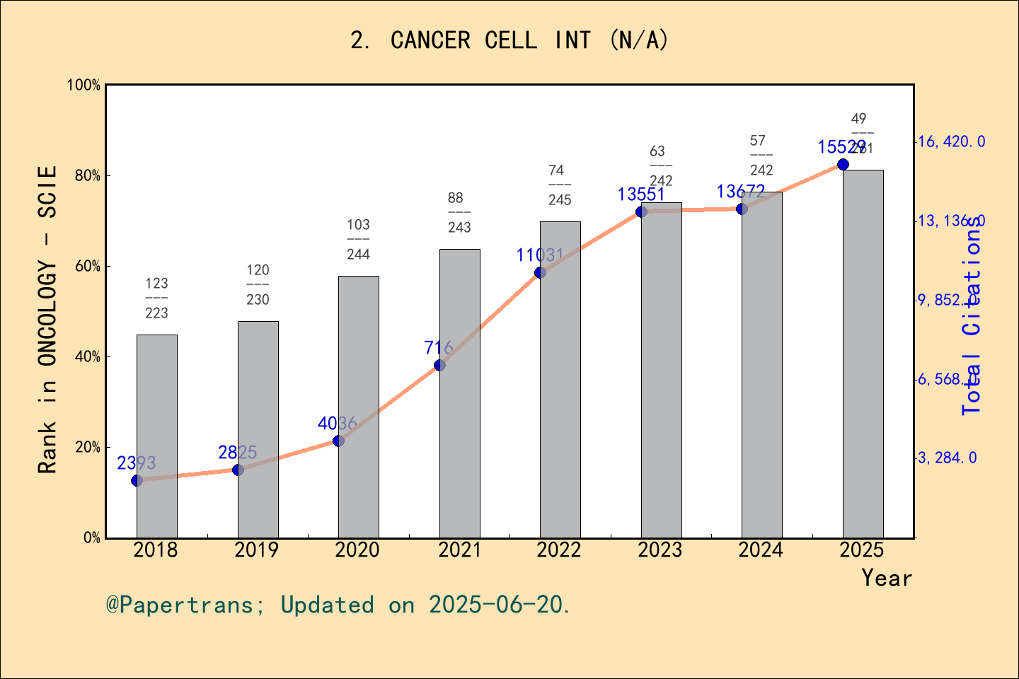 期刊影响因子2024/2025: Cancer Cell International, CANCER CELL INT, ISSN ...