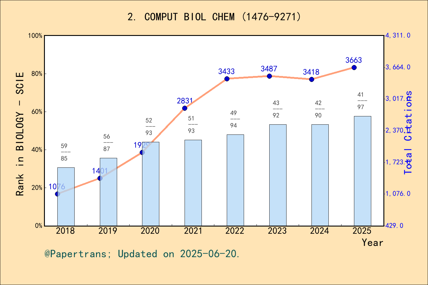 期刊影响因子2024/2025: COMPUTATIONAL BIOLOGY AND CHEMISTRY, COMPUT BIOL CHEM ...
