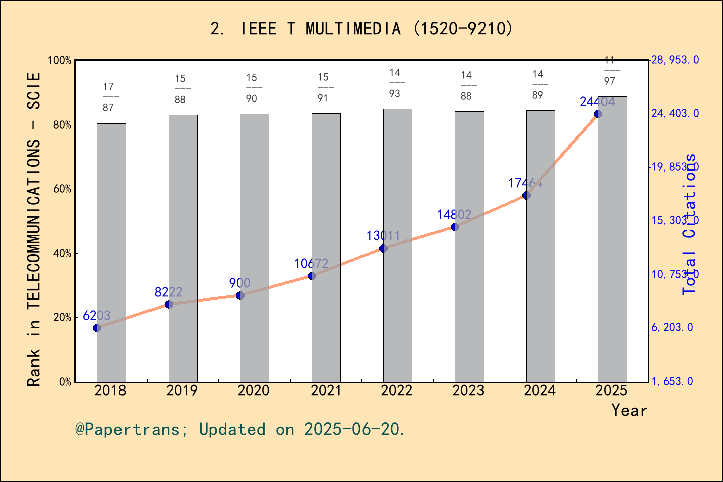 期刊影响因子2024/2025: IEEE TRANSACTIONS ON MULTIMEDIA, IEEE T MULTIMEDIA ...