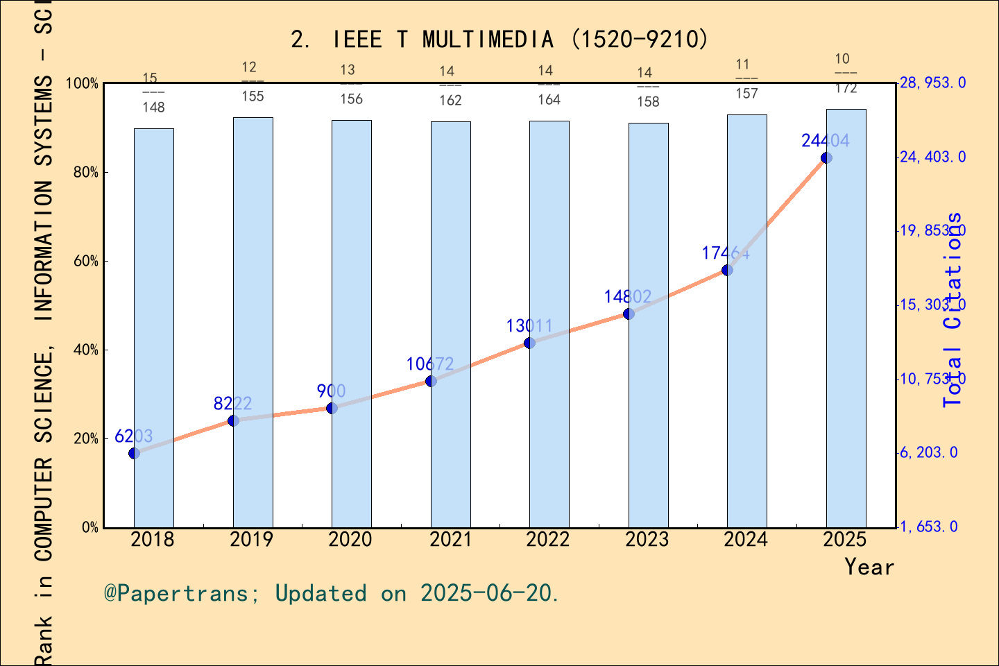 期刊影响因子2024/2025: IEEE TRANSACTIONS ON MULTIMEDIA, IEEE T MULTIMEDIA ...