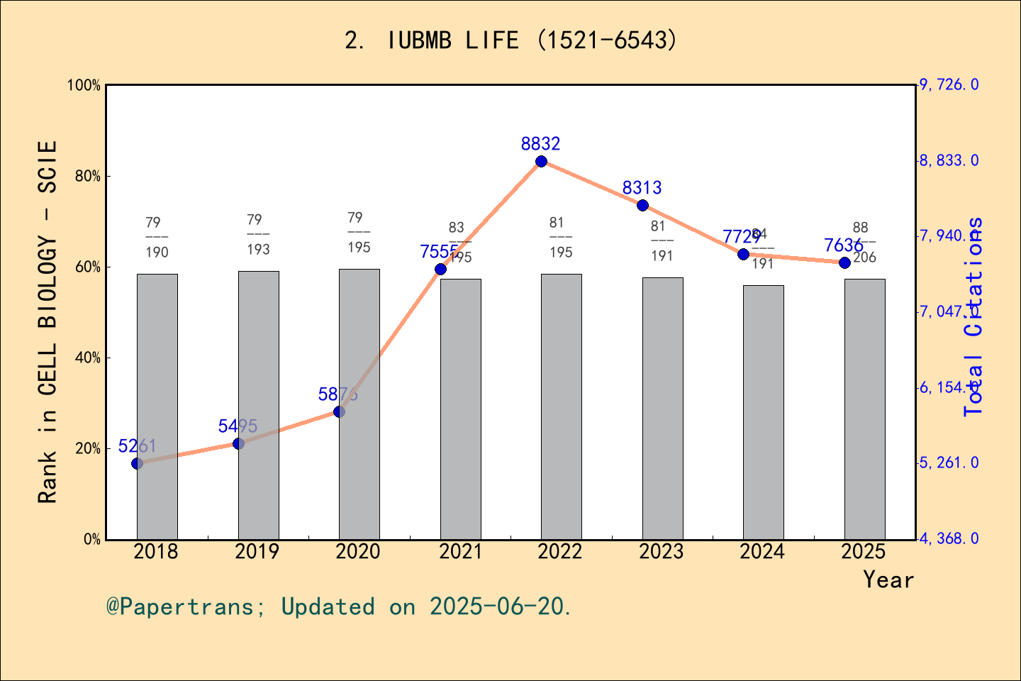期刊影响因子2024/2025: IUBMB LIFE, IUBMB LIFE, ISSN:1521-6543, eISSN:1521-6551