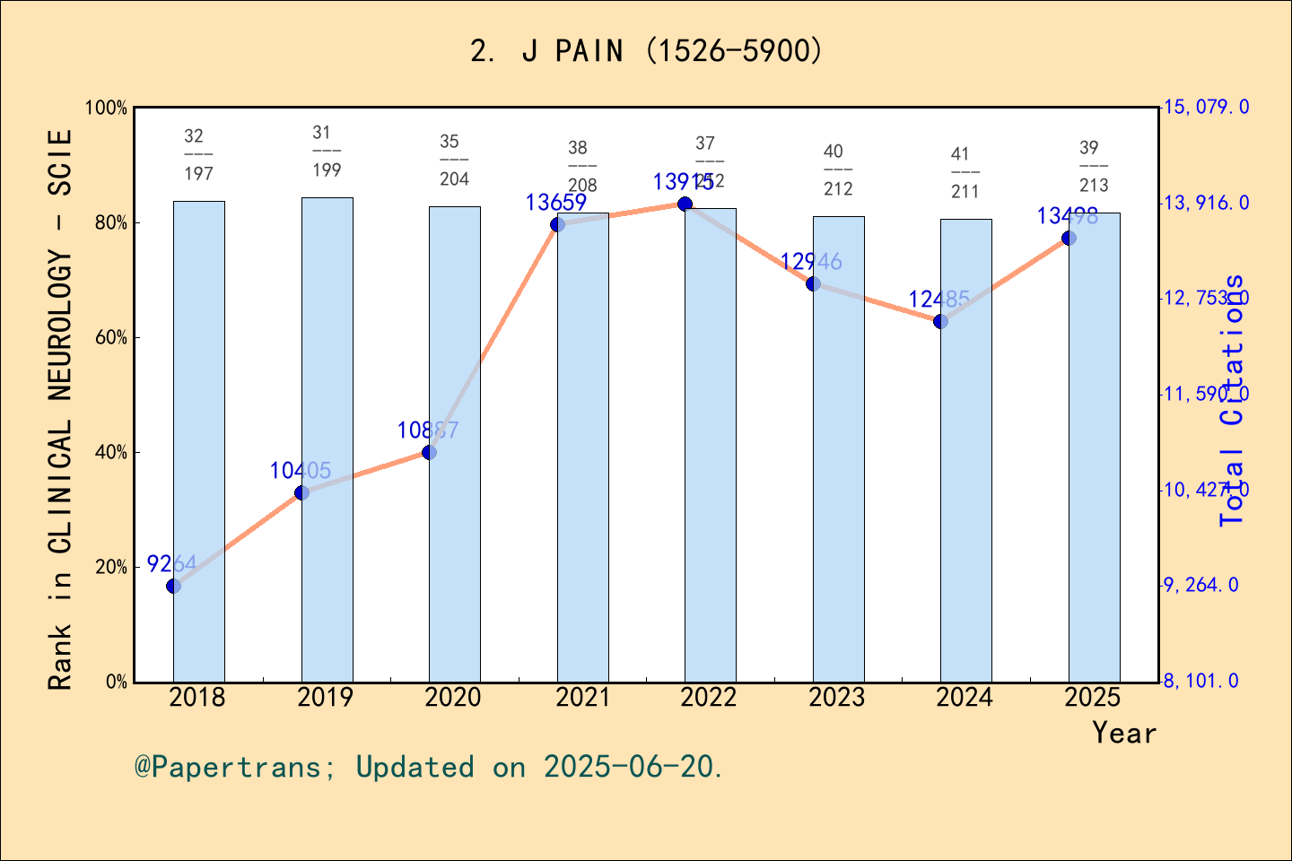 期刊影响因子2024/2025: JOURNAL OF PAIN, J PAIN, ISSN:1526-5900, eISSN:1528-8447